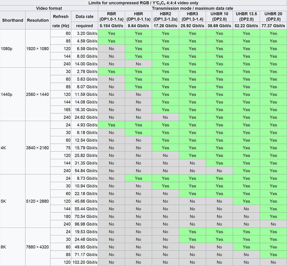 HDMI vs DisplayPort ต่างกันยังไง แบบไหนดีกว่า รวมข้อดีข้อเสีย