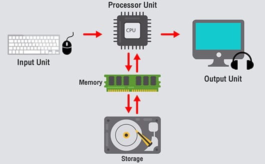CPU คือ อะไร มีส่วนประกอบอะไรบ้าง และมีหลักการทำงานยังไง