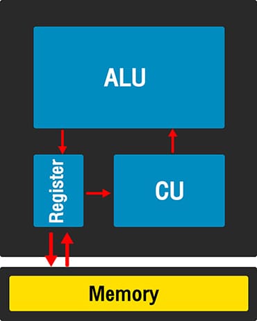 CPU คือ อะไร มีส่วนประกอบอะไรบ้าง และมีหลักการทำงานยังไง